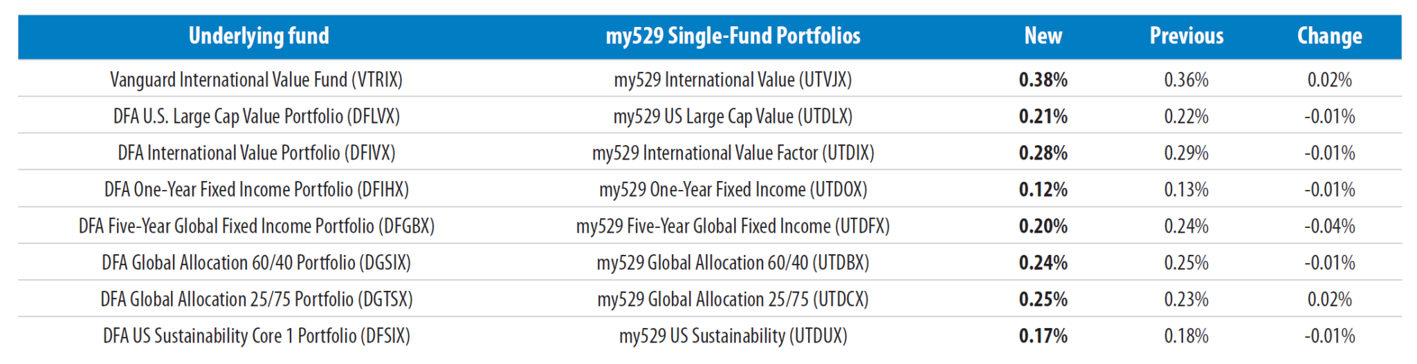 Fund expenses change for 8 Customized offerings - my529