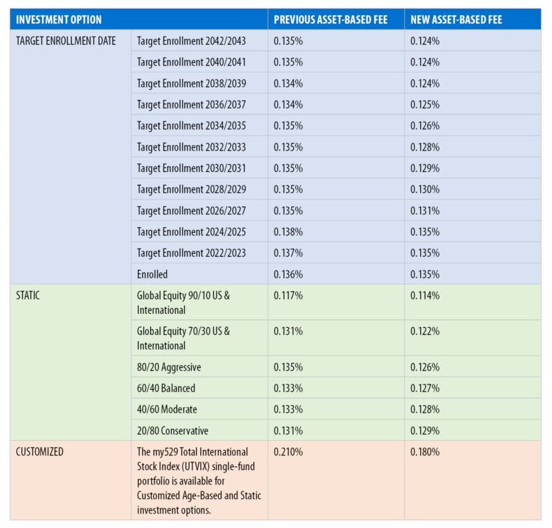 my529 passes savings from share class change to account owners - my529