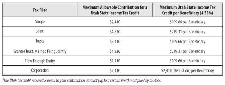 Utah state tax benefits information - my529